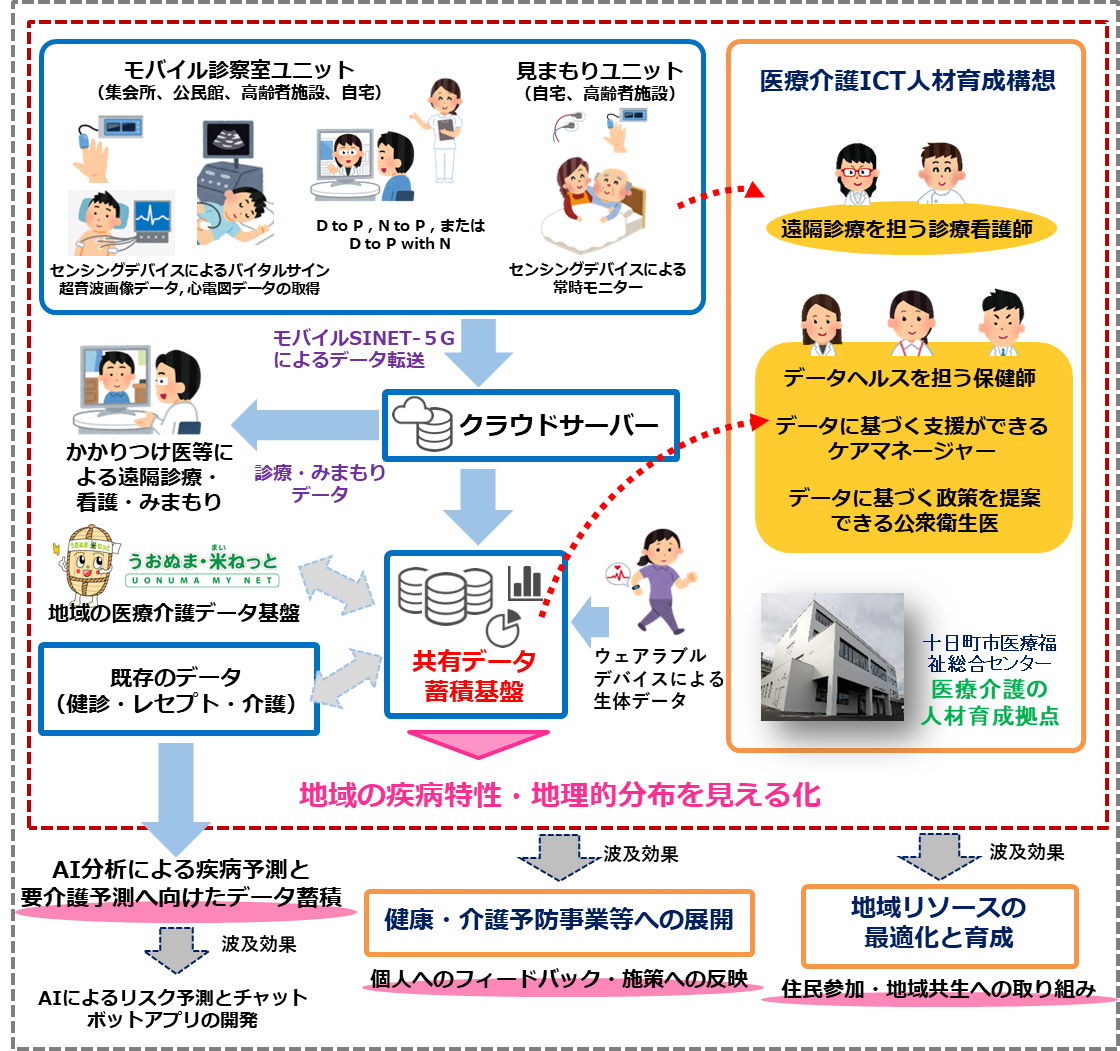 RISTEXのSDGsの達成に向けた共創的研究開発プログラム シナリオ創出フェーズに採択されました！ | 十日町いきいきエイジング講座