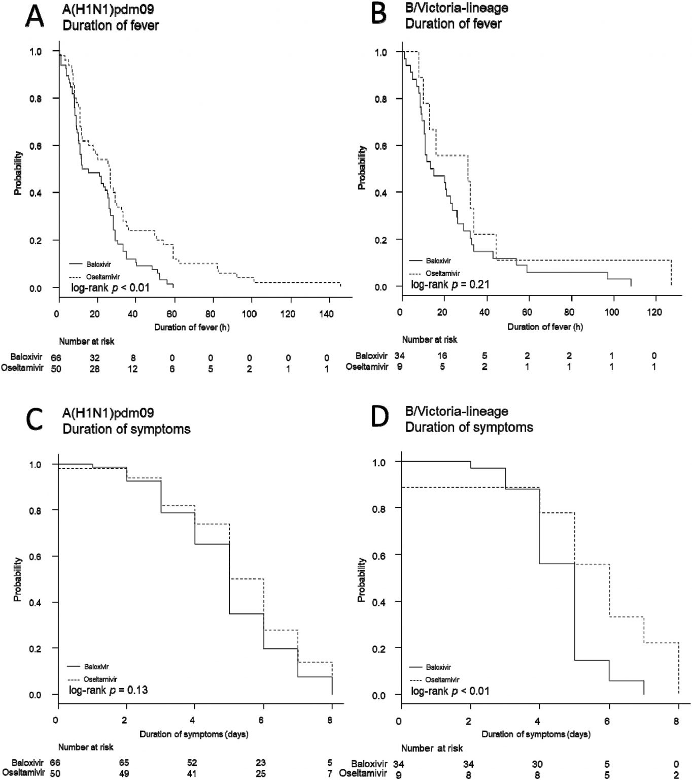 【論文】我妻さん：Duration of fever and symptoms in influenza-infected children treated with baloxavir ...