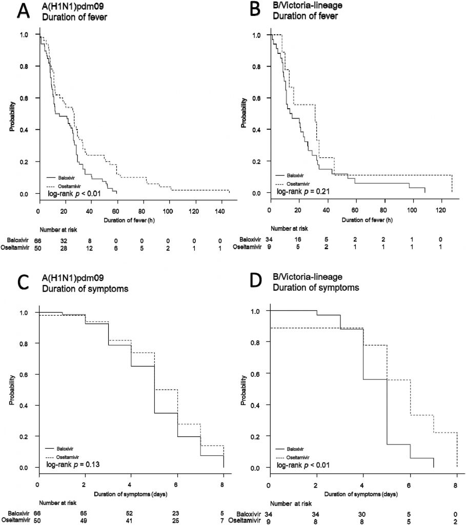 【論文】我妻さん：Duration of fever and symptoms in influenza-infected children treated with baloxavir ...